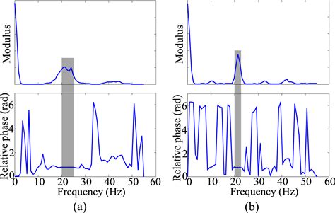 Robust Phase Shifting Interferometry Resistant To Multiple Disturbances