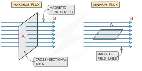 Fundamentals Of Magnetic Flux And Reluctance Study For Fe