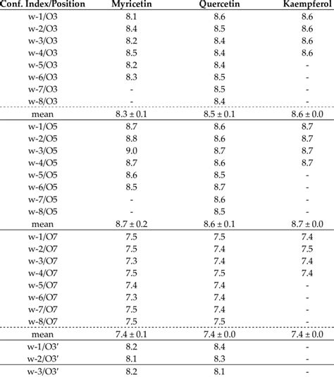 Calculated Pka For The O H Bond In Each Hydroxy Group Download