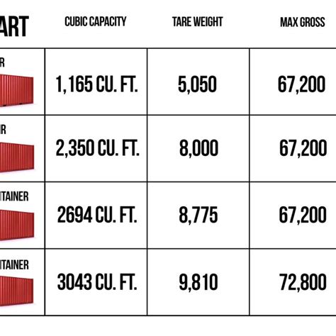 Capacity Chart Certified Container Yard America