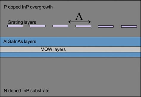 Schematic Representation Of A Distributed Feedback Laser Grating And