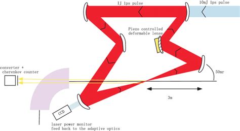 Figure A 1 Schematic Layout Of The Laser Interaction Region And