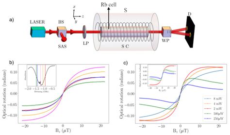 A Schematic Of The Experimental Set Up Bs Beam Splitter Sas