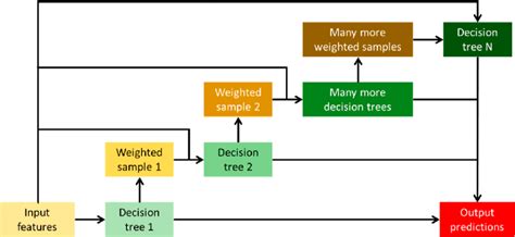 General Outline Of A Gradient Boosting Machine Download Scientific