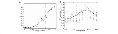 The Psychometric Function A And Chronometric Function B From The