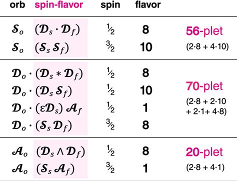 spin flavor wave functions in the su 6 symmetric quark model