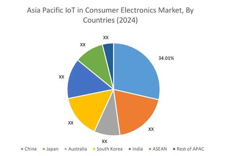 Iot In Consumer Electronics Market Size To Reach At Usd 286 77 Billion By 2032