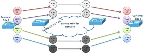 Vlan Mapping Vlan Translation ⋆ Ipcisco