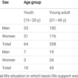 Numbers Of Study Participants In Each Sex And Age Group Download Scientific Diagram