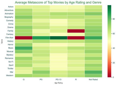 Creating A Heatmap Chart In Seaborn Frank Corso