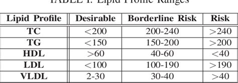 Table I From Minimal Features Based Non Invasive Cholesterol