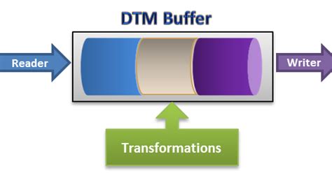 Flavours Of Informatica Development Informatica Performance Tuning