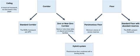 The Ecbs Future Monetary Policy Operational Framework Corridor Or