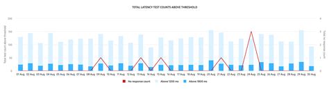 network latency knox asset intelligence samsung knox documentation