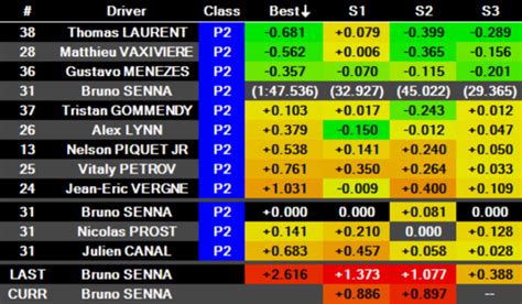 Lap Analysis Scoreboard Hh Timing