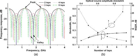 Figure 2 From Radio Over Fiber System With Multiple Optical Source