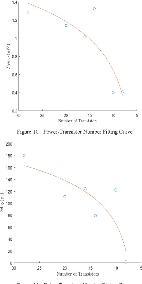 Figure 10 From Low Power Full Adder Design And Development Semantic Scholar