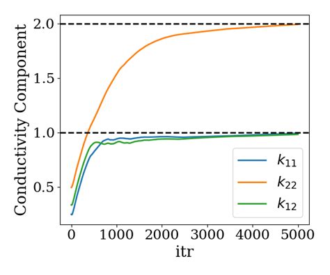 Conductivity Tensor Components During The Iterations For A The