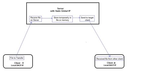 advanced computer programming small file transfer client to client