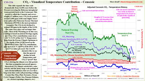 Co2 Visualized Temperature Contribution