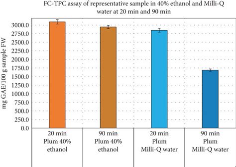 Fc Tpc Assay Of A Representative Sample In 40 Ethanol And Milli Q
