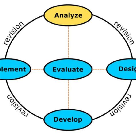 Addie Development Model Download Scientific Diagram