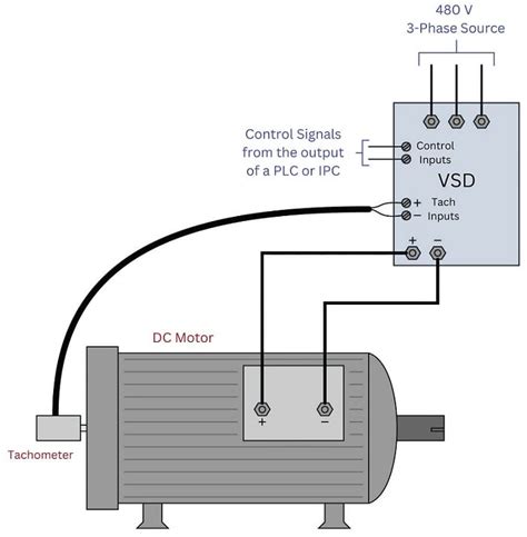 Direct Current Motor Control