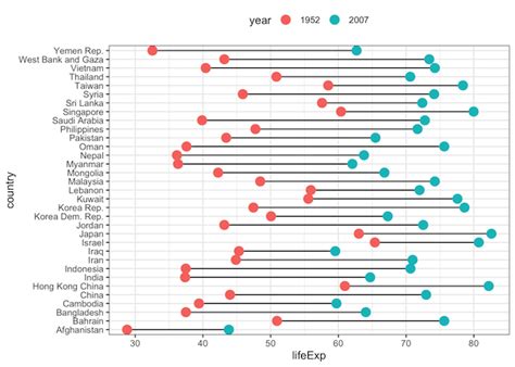 How To Make Dumbbell Plot In R With Ggplot2 Data Viz With Python And R
