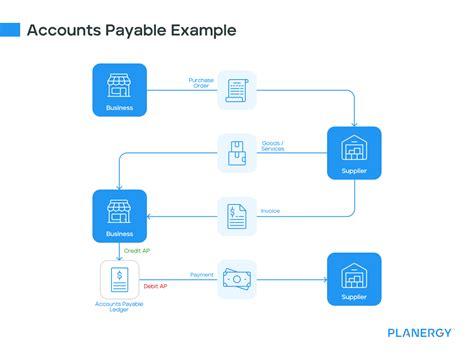 Accounts Payable What Is It Definition Job Description Process And