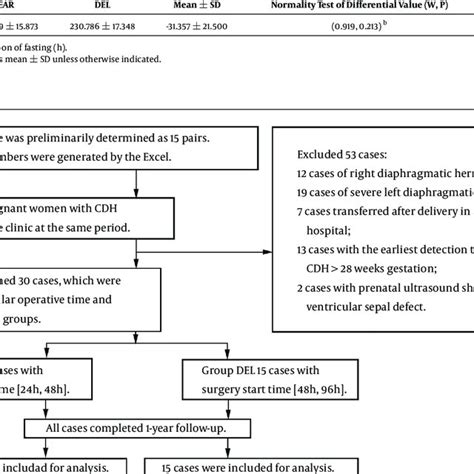 Primary Endpoint In Both Groups A Download Scientific Diagram