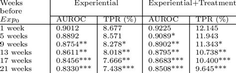 Average Auroc And Average Tpr As At Fpr000001 For Identifying