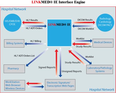 Linkmed® Hl7 Interface Linkmed® Worklist