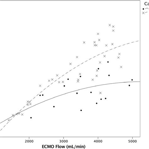 Recirculation Fraction To Ecmo Flow For The Conventional R 2