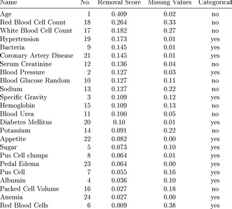 Overview Of Removed Features For The Ckd Dataset No Is The Index Download Scientific Diagram