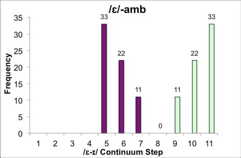 The Two Exposure Distributions For A Block Of The Distributional Download Scientific Diagram