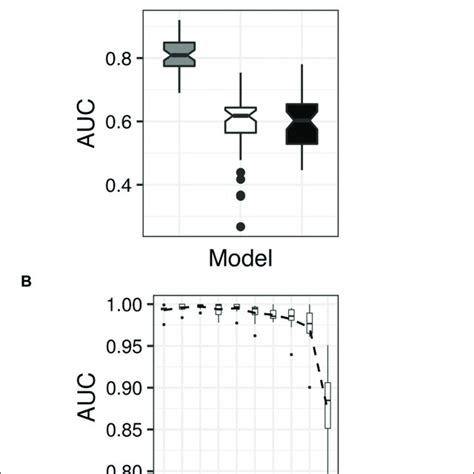 Cross Validation Of The Network Based Classifier A Boxplots