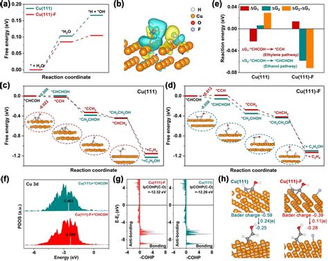 Dft Simulations For The Enhanced Ethanol Selectivity A Free‐energy