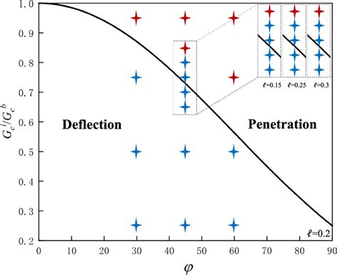 The Deflection Penetration Curve Obtained According To Eq 20 Download Scientific Diagram