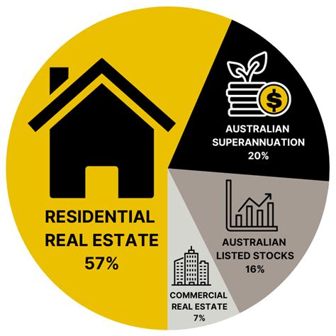 Australian Asset Classes By Invest Realty Australia Invest Realty