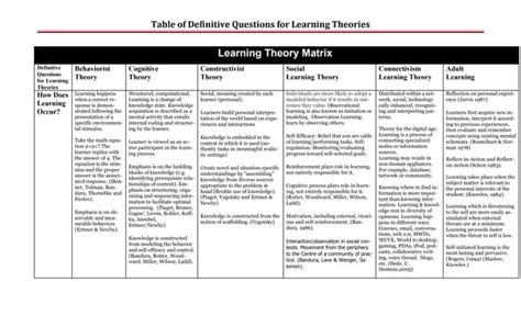 Learning Matrix