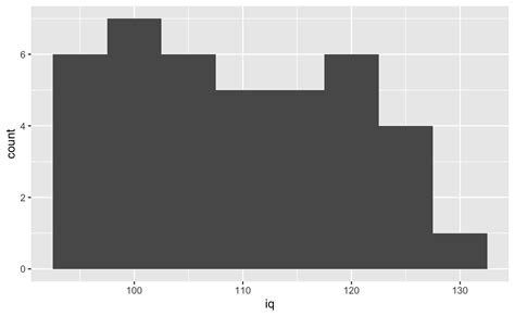Data Science Ggplot And Model Fitting