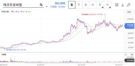 에코프로비엠 주가 전망 배당금 알아보기