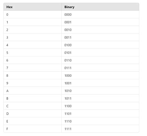 Decimal To Binary Converter In Rust Language By Convert App Medium