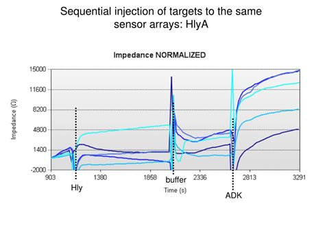 Ppt Impedance Sensor Arrays For Real Time And Label Free Bio Affinity Assay Powerpoint