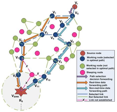 Sensors Free Full Text Energy Efficient Multi Disjoint Path Opportunistic Node Connection