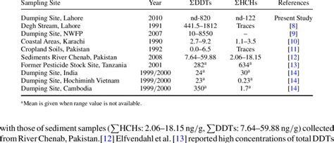 Comparison Of Ddts And Hchs Residue Levels Ngg Dry Weight With