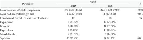 Preoperative Ct Scan Finding In 65 Patients With Symptomatic Csdh