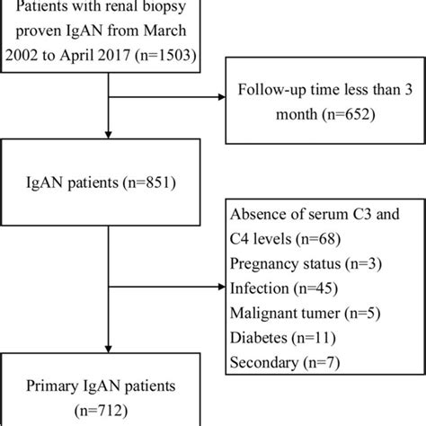 Roc Curves Of Serum Complement C3 And C4 Levels And The C3 C4 Ratio For