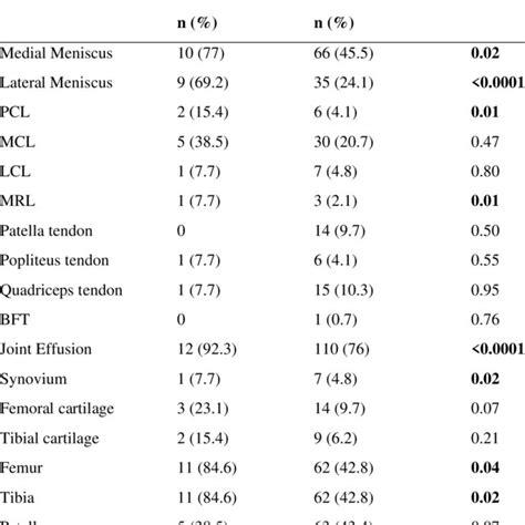 Proportion Of Abnormal Knee Structures With And Without Acl Rupture