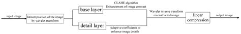 Algorithm Research On Detail And Contrast Enhancement Of High Dynamic